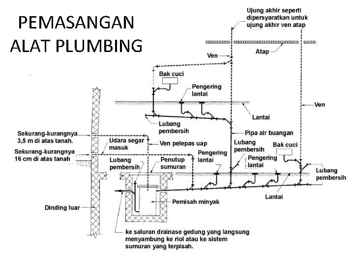 JARINGAN PERPIPAAN PLUMBING dan SANITASI Bangunan gedung pada
