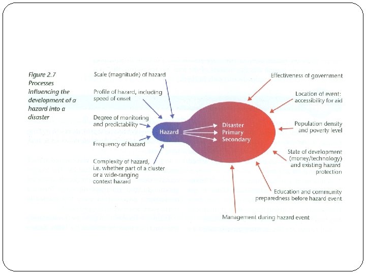 Geography Edexcel AS World at risk Hazards Contents