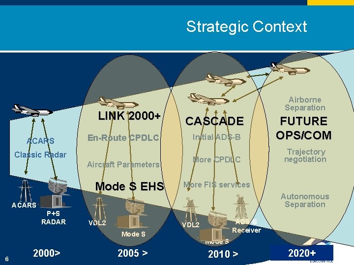 LINK 2000 ICAO WG N Brussels July 3