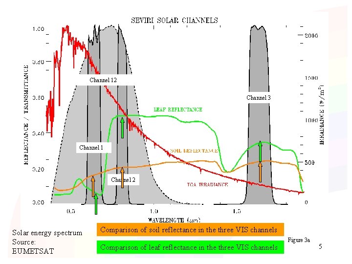 Introduction into the Solar Channels Description of characteristics