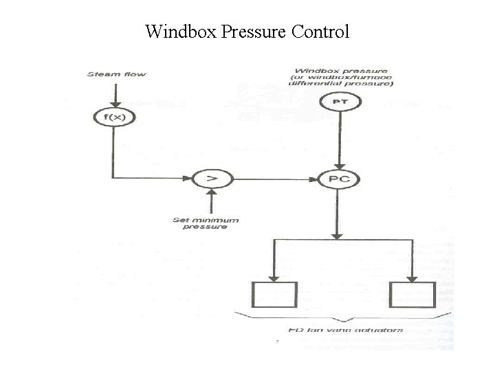 Generation and Control of Vacuum in Furnace P
