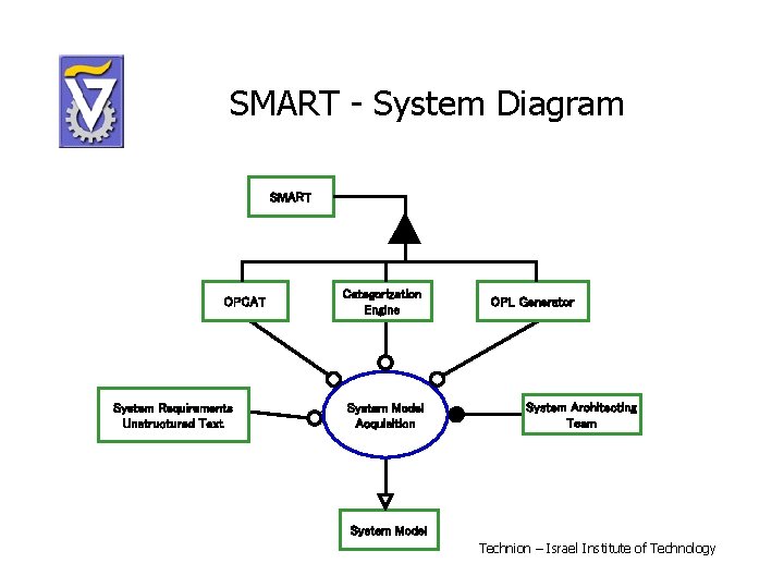 SMART System Model Acquisition from Requirements Text Technion
