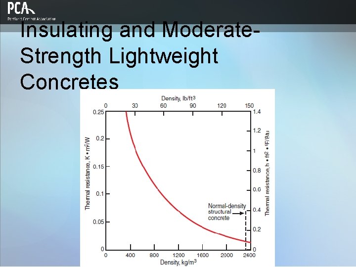 Special Types of Concrete Design and Control of
