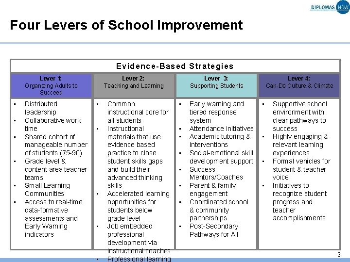 EvidenceBased Practices for School Diplomas Now helps schools