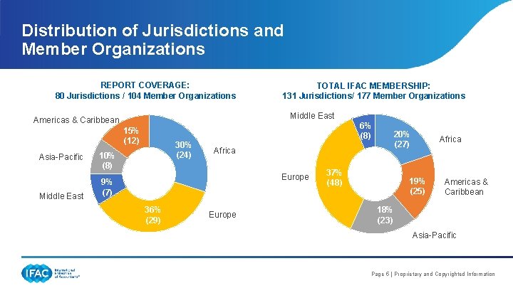 Enhancing Quality Supporting IFAC Membership IESBA New York