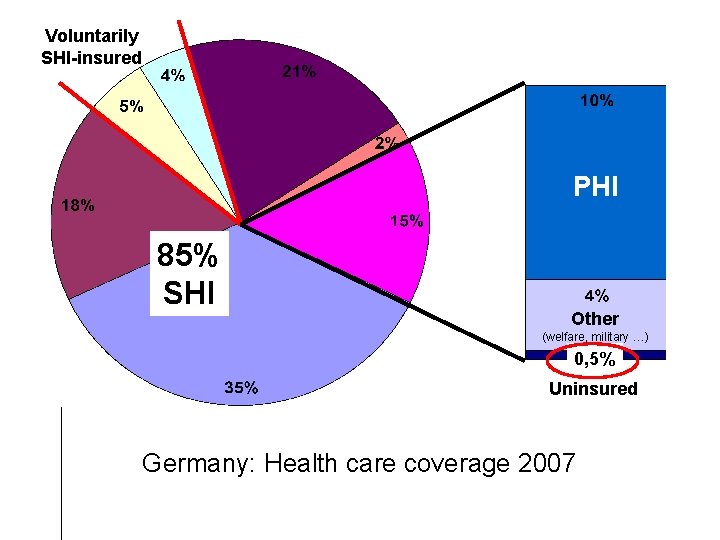The Health System in Germany Combining Coverage Choice