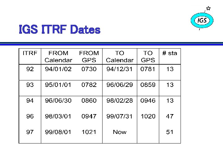 IGS ITRF Realization and Transformations R Ferland Jan