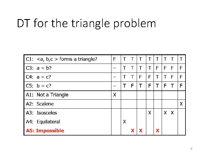 DecisionTable Test Case Generation DT terminology 2 DT