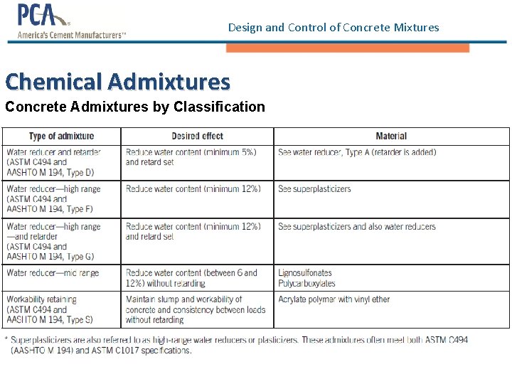 Design and Control of Concrete Mixtures Chemical Admixtures