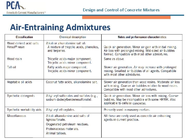 Design and Control of Concrete Mixtures Chemical Admixtures