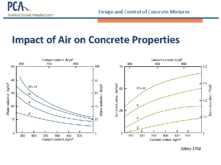 Design and Control of Concrete Mixtures Chemical Admixtures