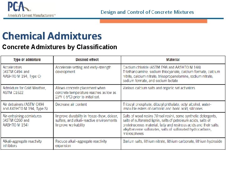 Design and Control of Concrete Mixtures Chemical Admixtures