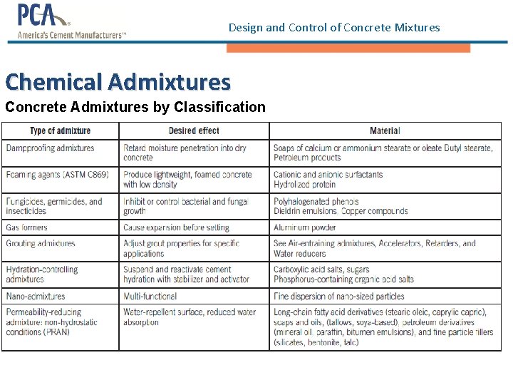 Design and Control of Concrete Mixtures Chemical Admixtures