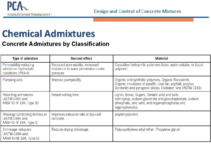 Design and Control of Concrete Mixtures Chemical Admixtures