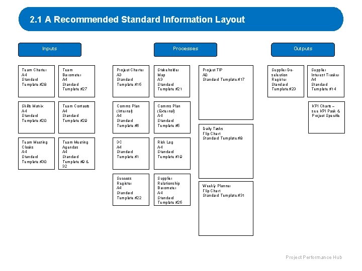 Visual Management in Procurement Project Performance Hub Guidance