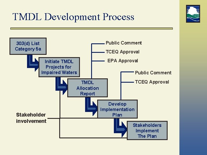 What are TMDLs and What Might They Mean