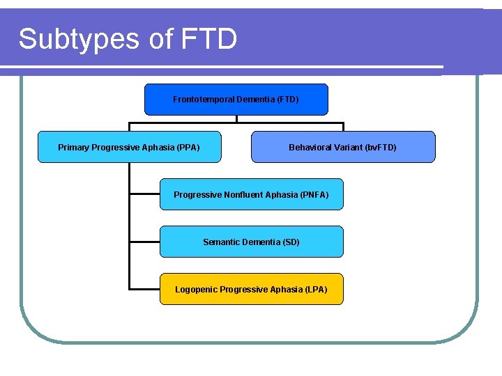 Communication in FTD Daisy Sapolsky MS CCCSLP SpeechLanguage