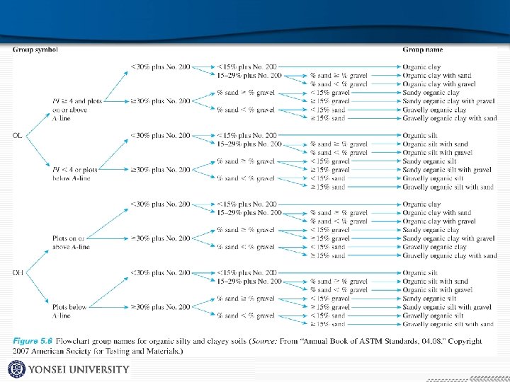 Chapter 5 Classification of Soil 5 1 Textural