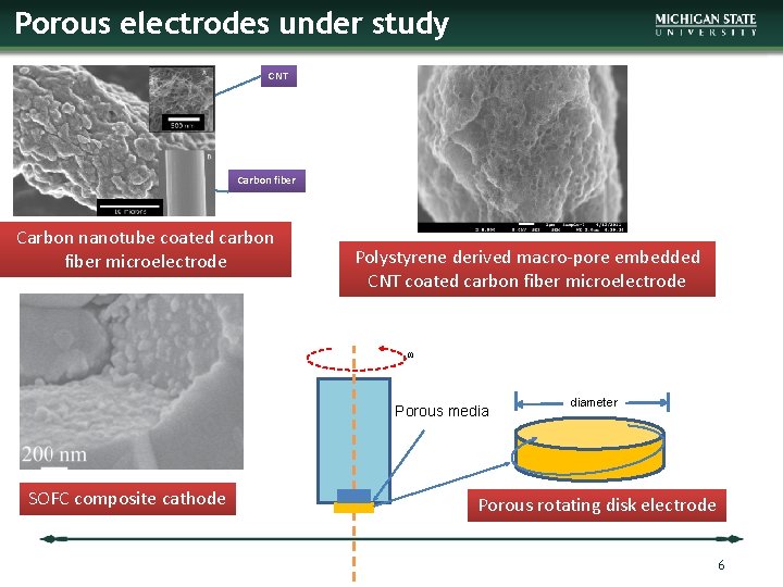 Synthesis characterization and modeling of porous electrodes for