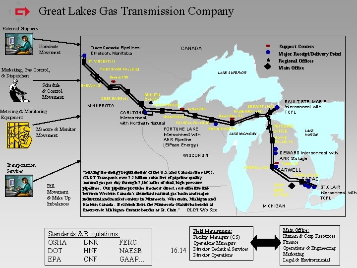 Great Lakes Gas Transmission Company External Shippers Nominate
