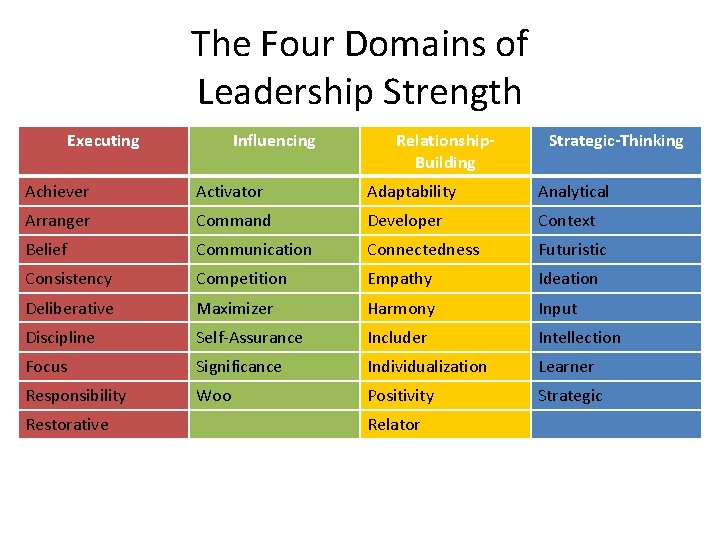 Division of Student Affairs Strengths Based Leadership What