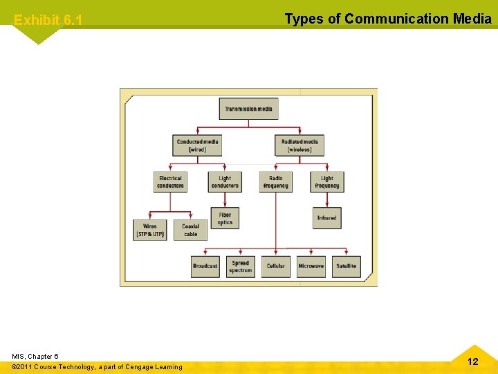 MIS CHAPTER 6 DATA COMMUNICATION DELIVERING Hossein BIDGOLI