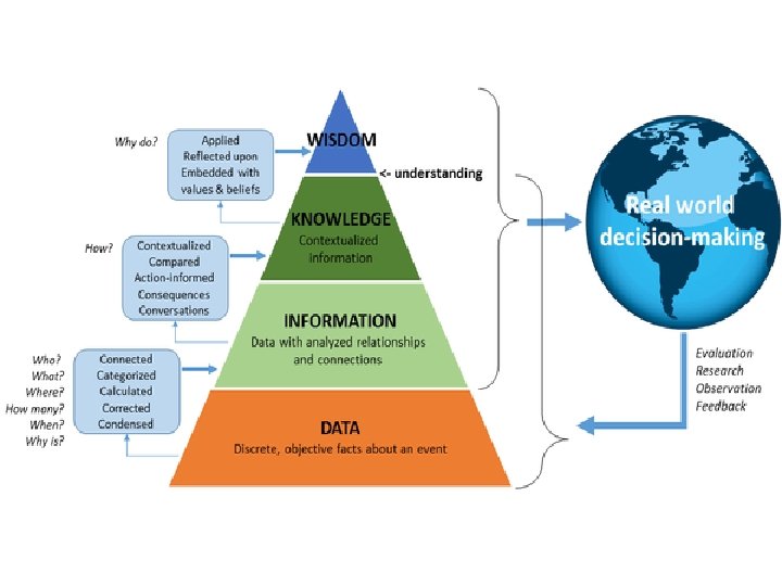THE DIKW PYRAMID By Dr KHADIJA N ABDULLAH