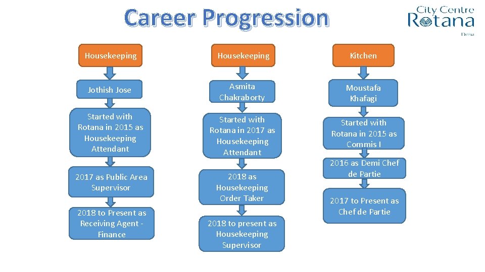 Career Progression Food Beverage Front Office Finance Papa
