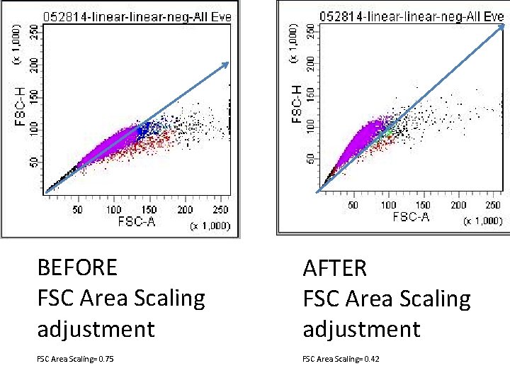 FSCA Scaling Area and Height of FSC pulses