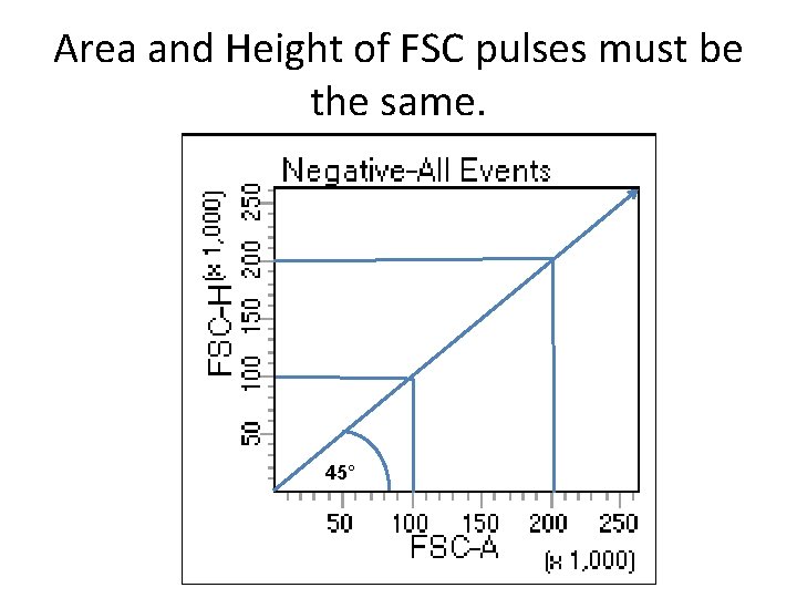 FSCA Scaling Area and Height of FSC pulses