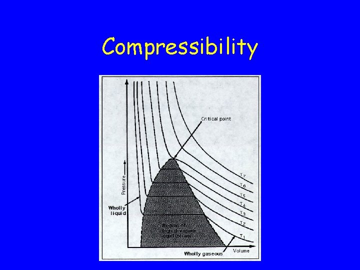 Phase Diagram for CO 2 Phase Diagram for