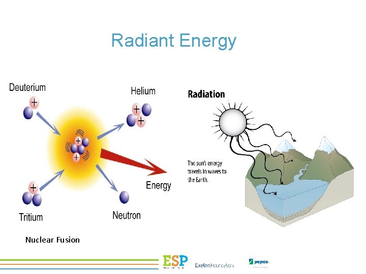 EXPLORING SOLAR ENERGY Radiant Energy Nuclear Fusion Major