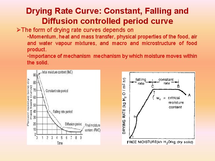 Estimation of Drying Time in spray drying Process