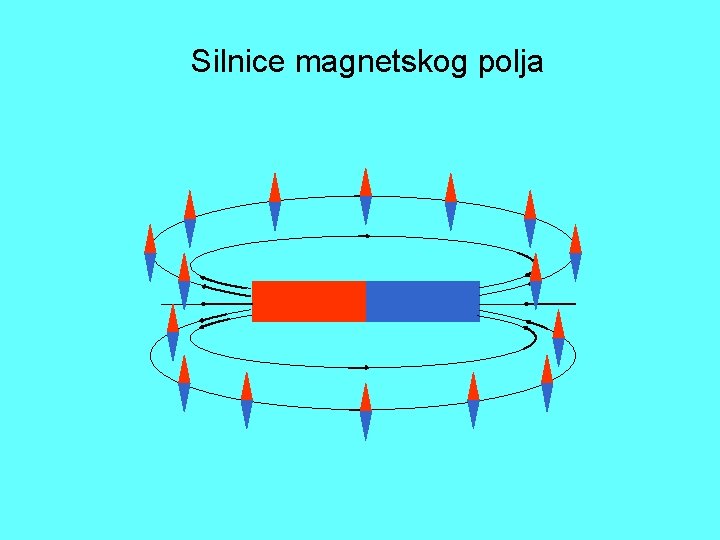 Magneti i magnetsko polje N Oblici magneta Magneti