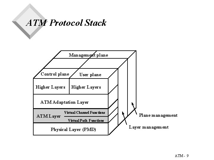 Asynchronous Transfer Mode ATM ATM 1 An Overview