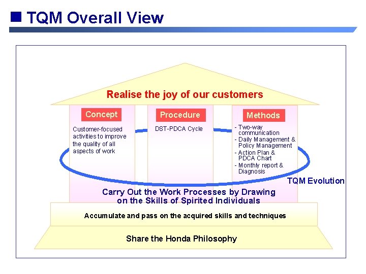 The evolution edition For S A areas TQM