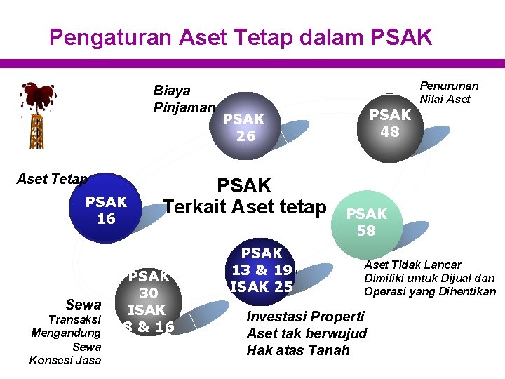 PSAK 16 ASET TETAP Agenda PSAK 16 PSAK