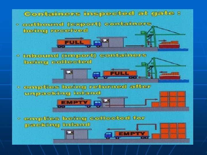 Container Inspections Objectives n Explain why inspections n