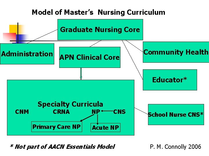 Graduate Curricula in Nursing NURS 212 October 18