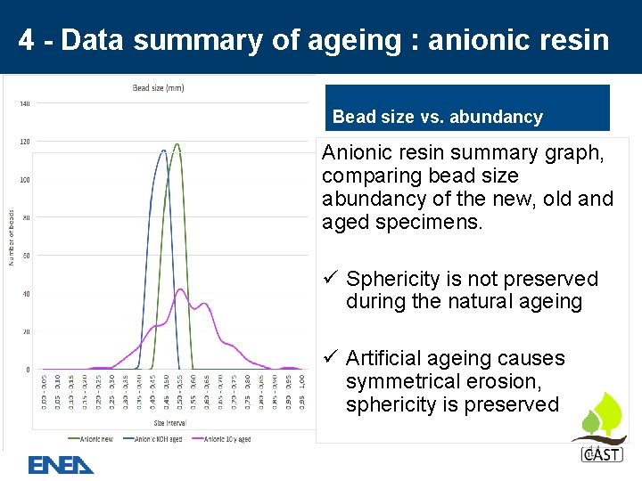 Evolution of Ionic Exchange Resins A morphological study