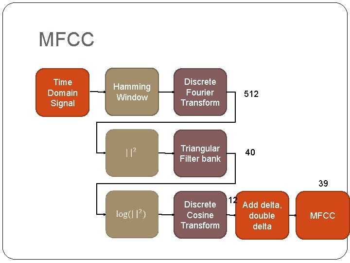 Acoustic Features for Speech Recognition From MelFrequency Cepstrum
