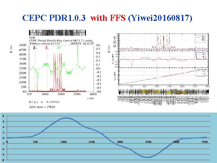 LOGO CEPC Partial Double Ring Lattice Design and