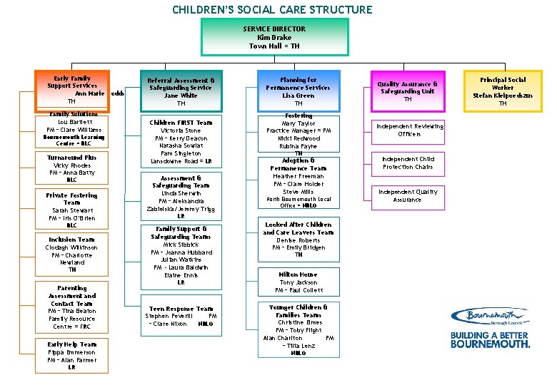 CHILDRENS SOCIAL CARE STRUCTURE SERVICE DIRECTOR Kim Drake