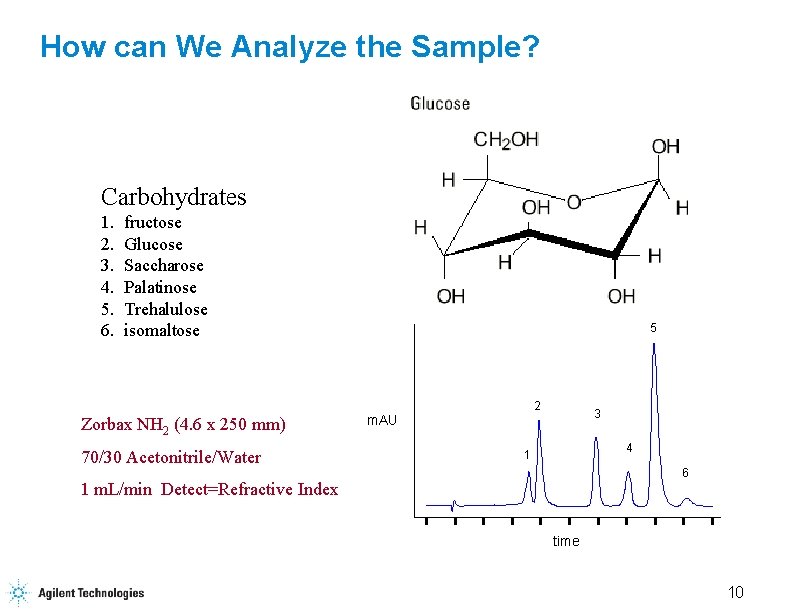 Introduction to High Performance Liquid Chromatography In This