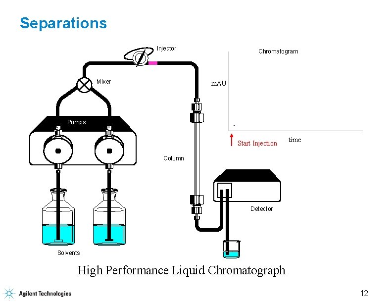 Introduction to High Performance Liquid Chromatography In This