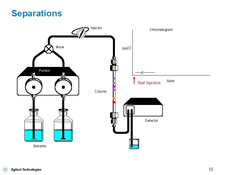 Introduction to High Performance Liquid Chromatography In This