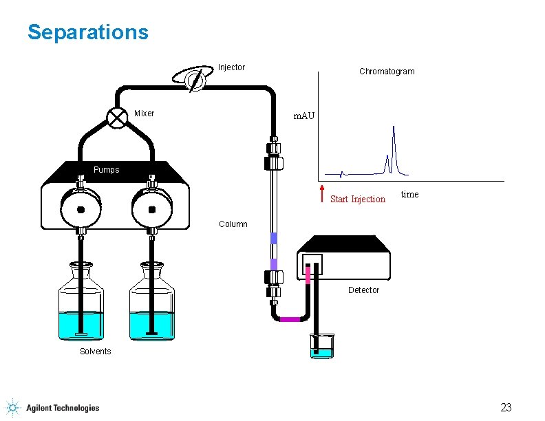 Introduction to High Performance Liquid Chromatography In This