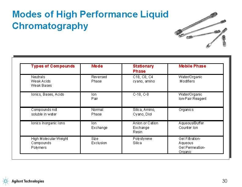 Introduction to High Performance Liquid Chromatography In This