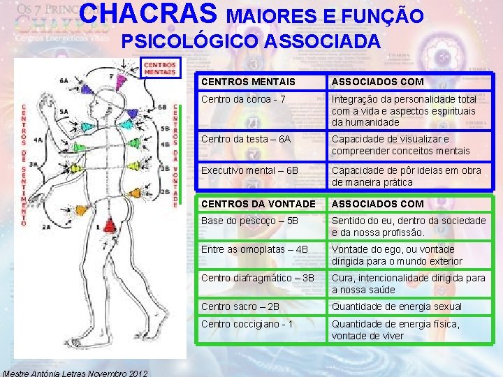 CORPOS SUBTIS E CHAKRAS Mestre Antnia Letras Novembro