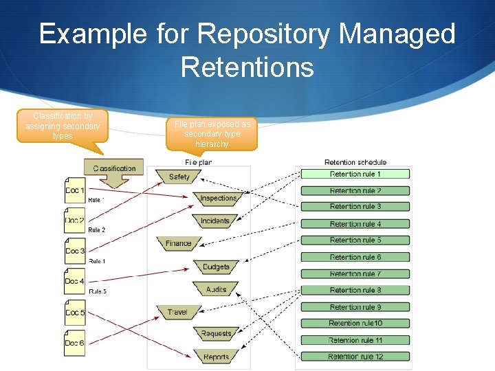 Proposal for Retention and Legal Hold Management based
